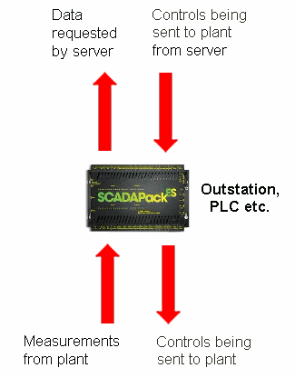 Drivers Guide - Outstations and Outstation Sets (Welcome to the Geo ...