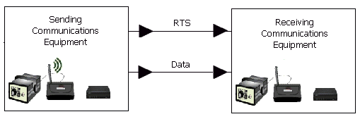 Drivers Guide - RTS Toggle (Configure a Channel's Connection Properties)